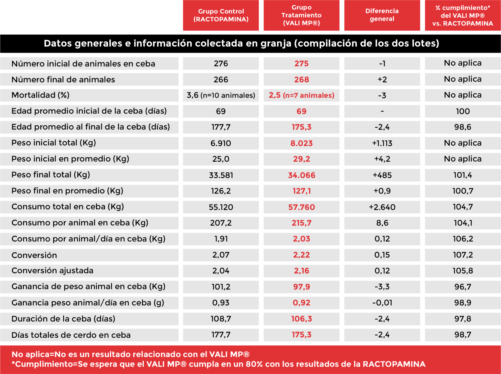 Eficacia de VALI MP en los parámetros zootécnicos y características de ...